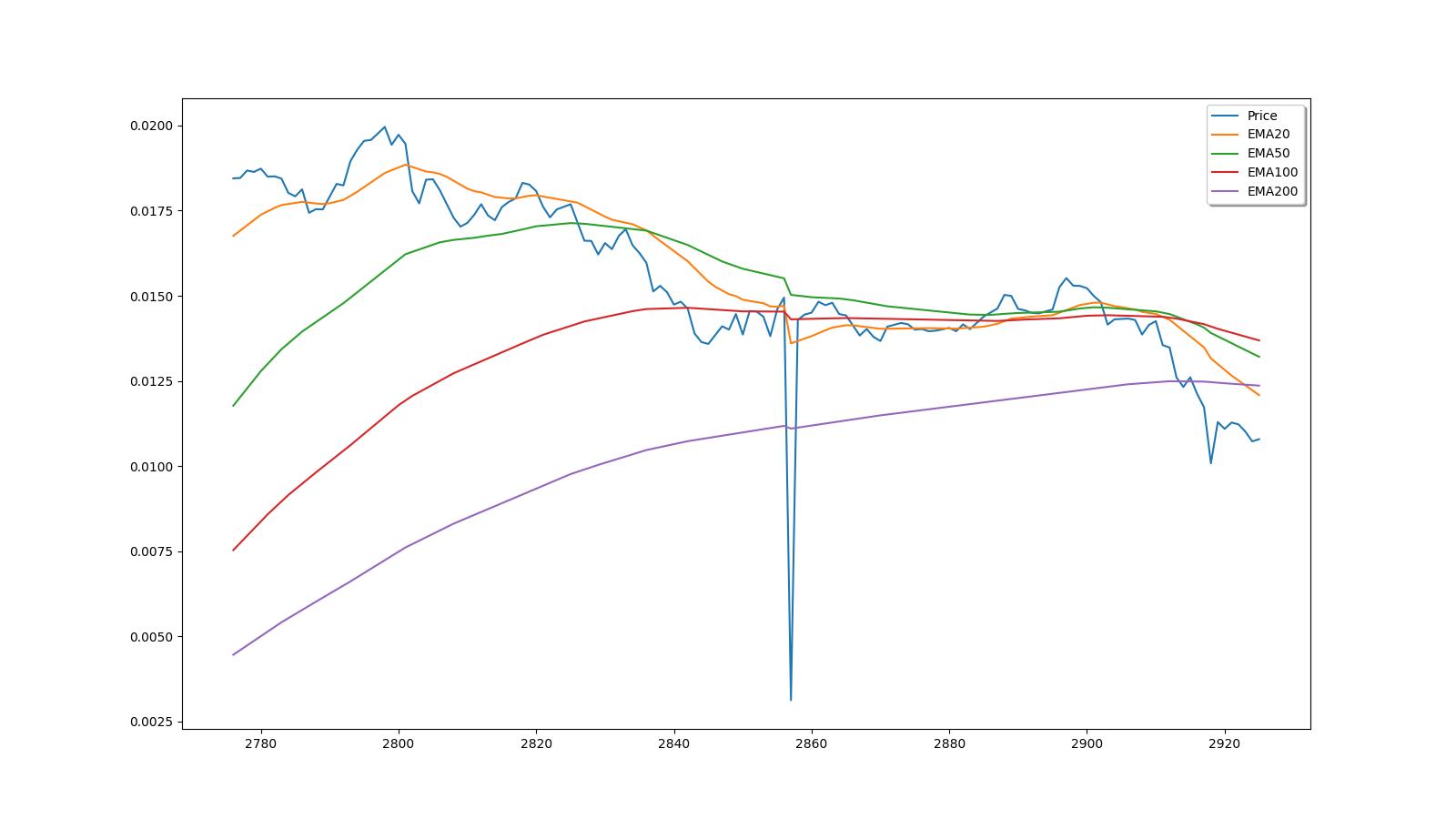 TokenClub Exponential Moving Averages