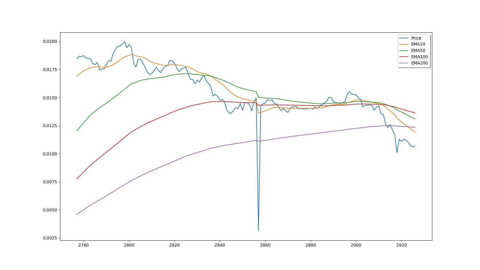 TokenClub Exponential Moving Averages