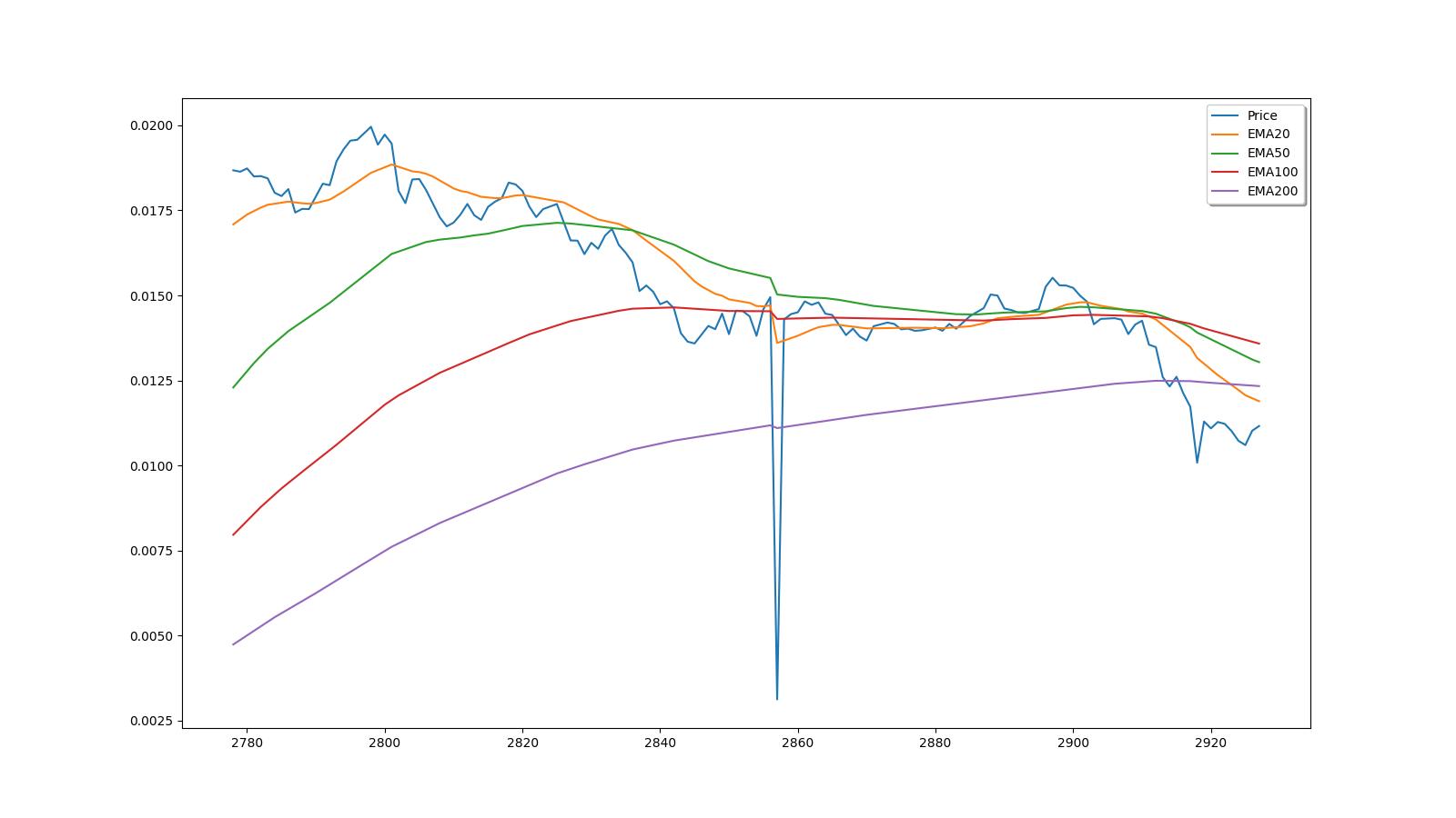 TokenClub Exponential Moving Averages