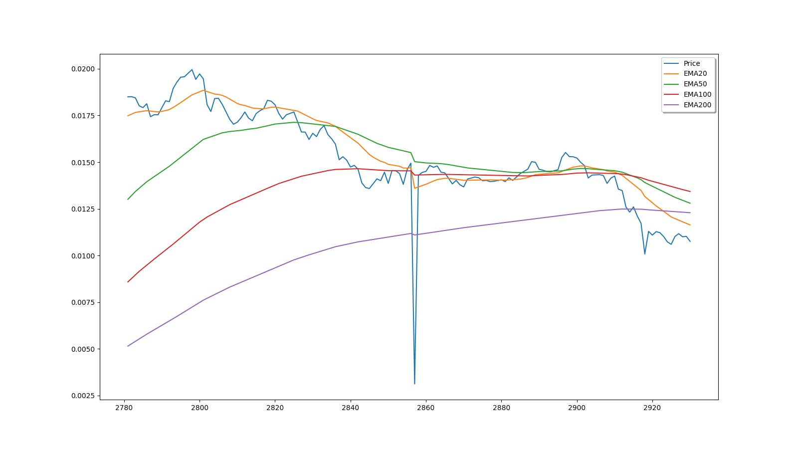 TokenClub Exponential Moving Averages