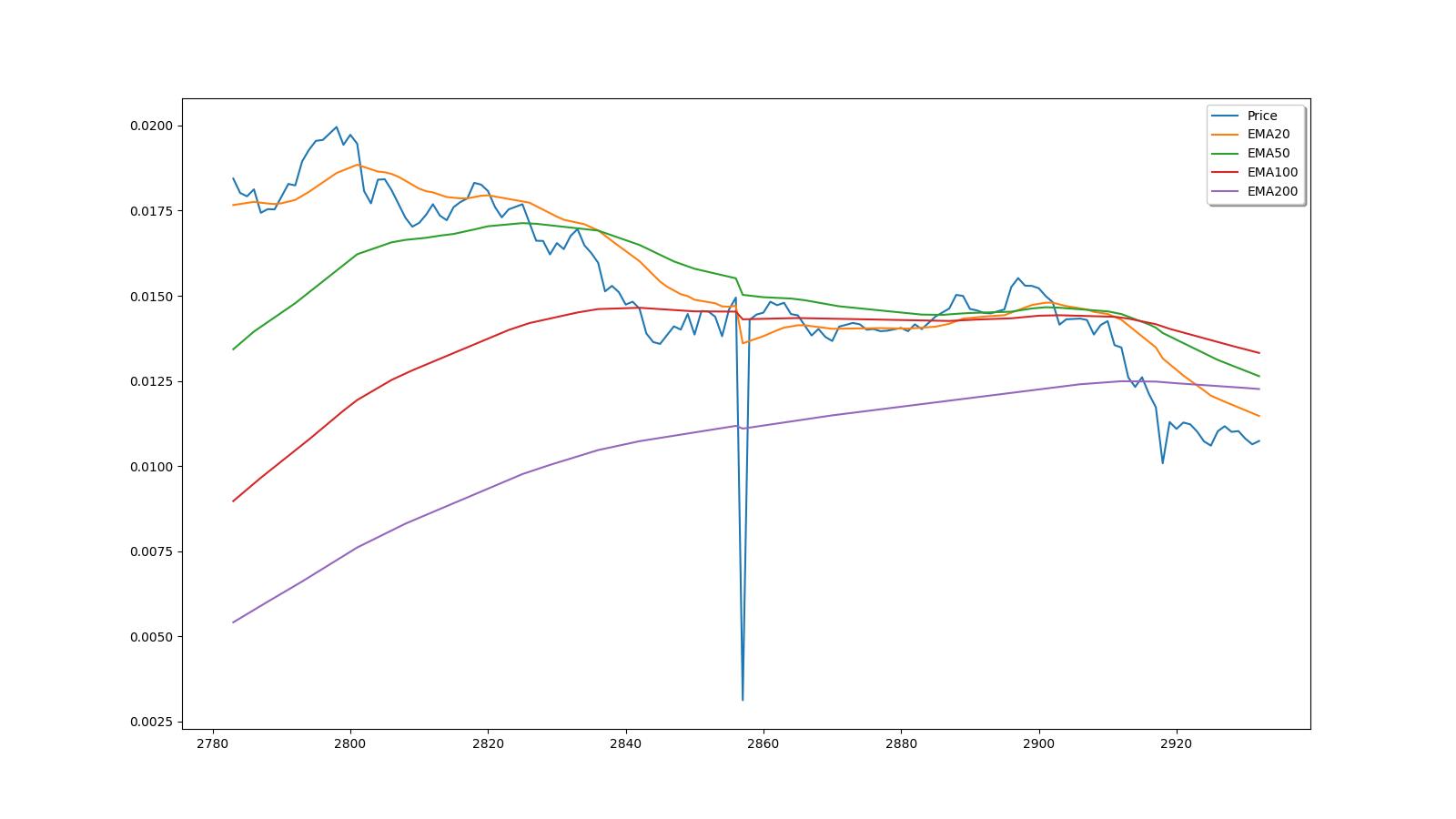 TokenClub Exponential Moving Averages