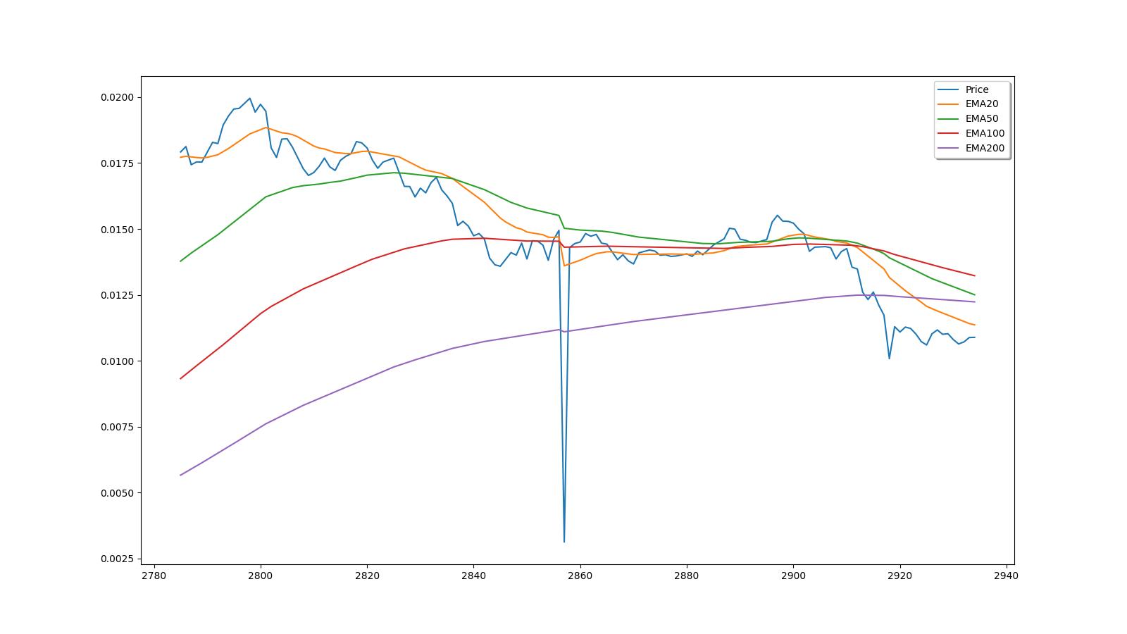 TokenClub Exponential Moving Averages