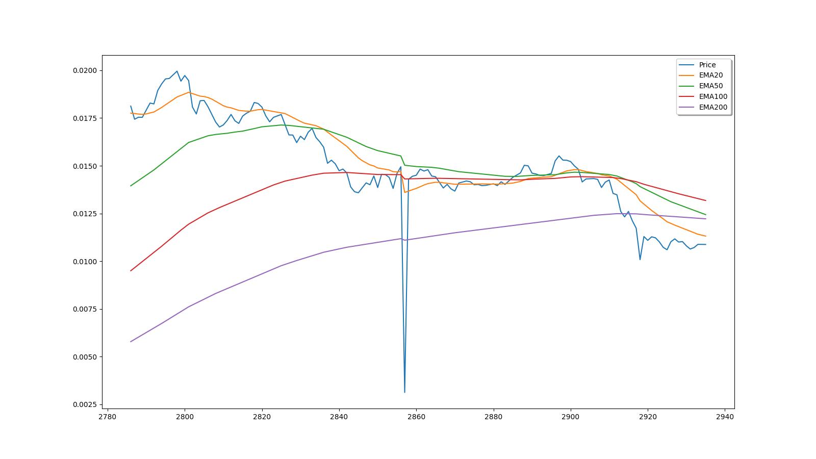 TokenClub Exponential Moving Averages