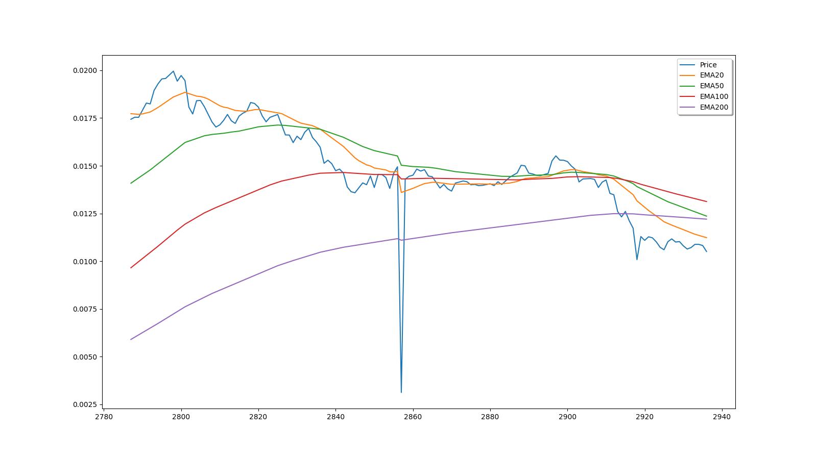 TokenClub Exponential Moving Averages