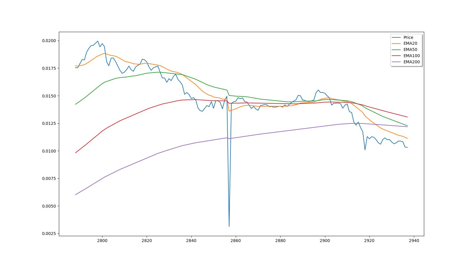 TokenClub Exponential Moving Averages