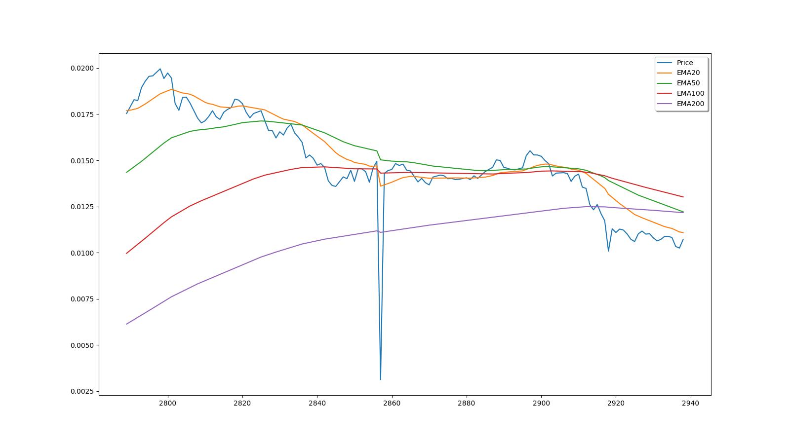 TokenClub Exponential Moving Averages