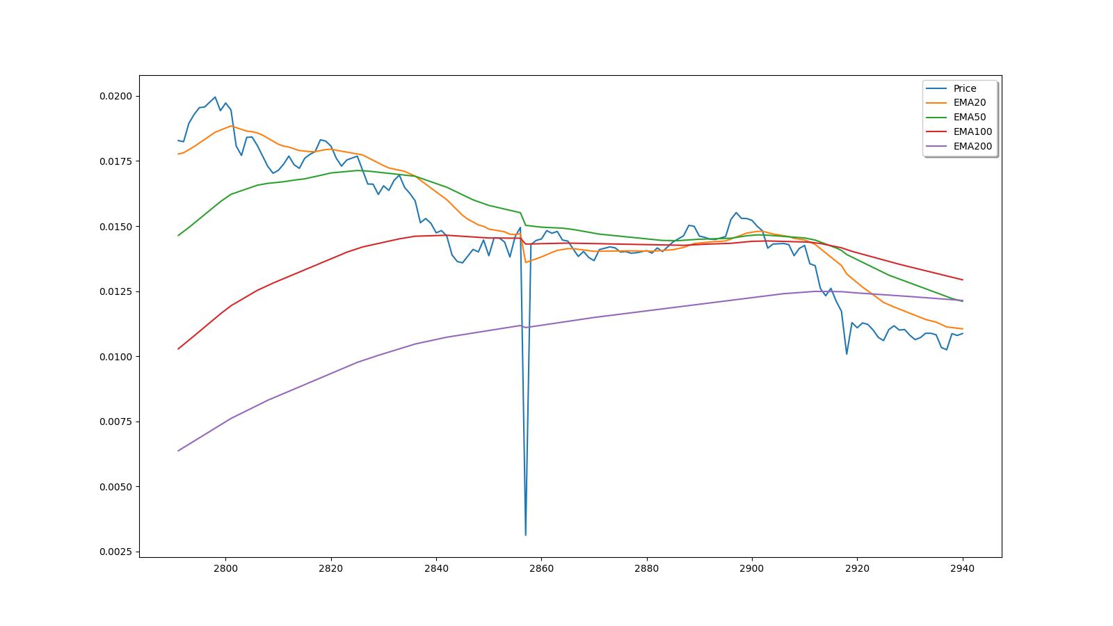TokenClub Exponential Moving Averages