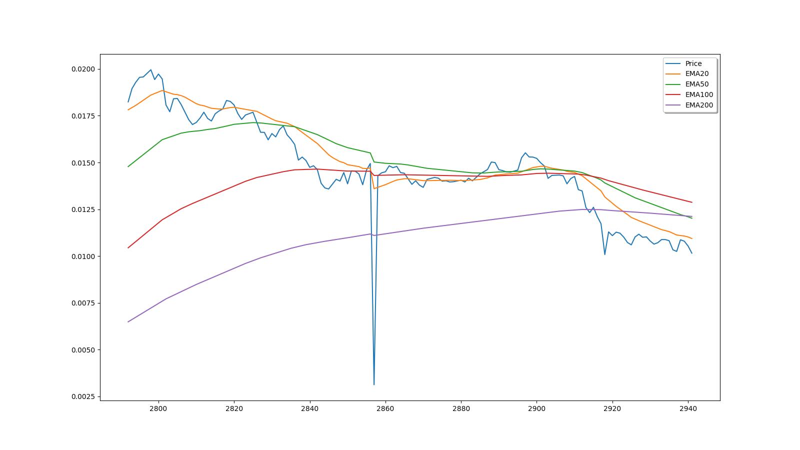 TokenClub Exponential Moving Averages