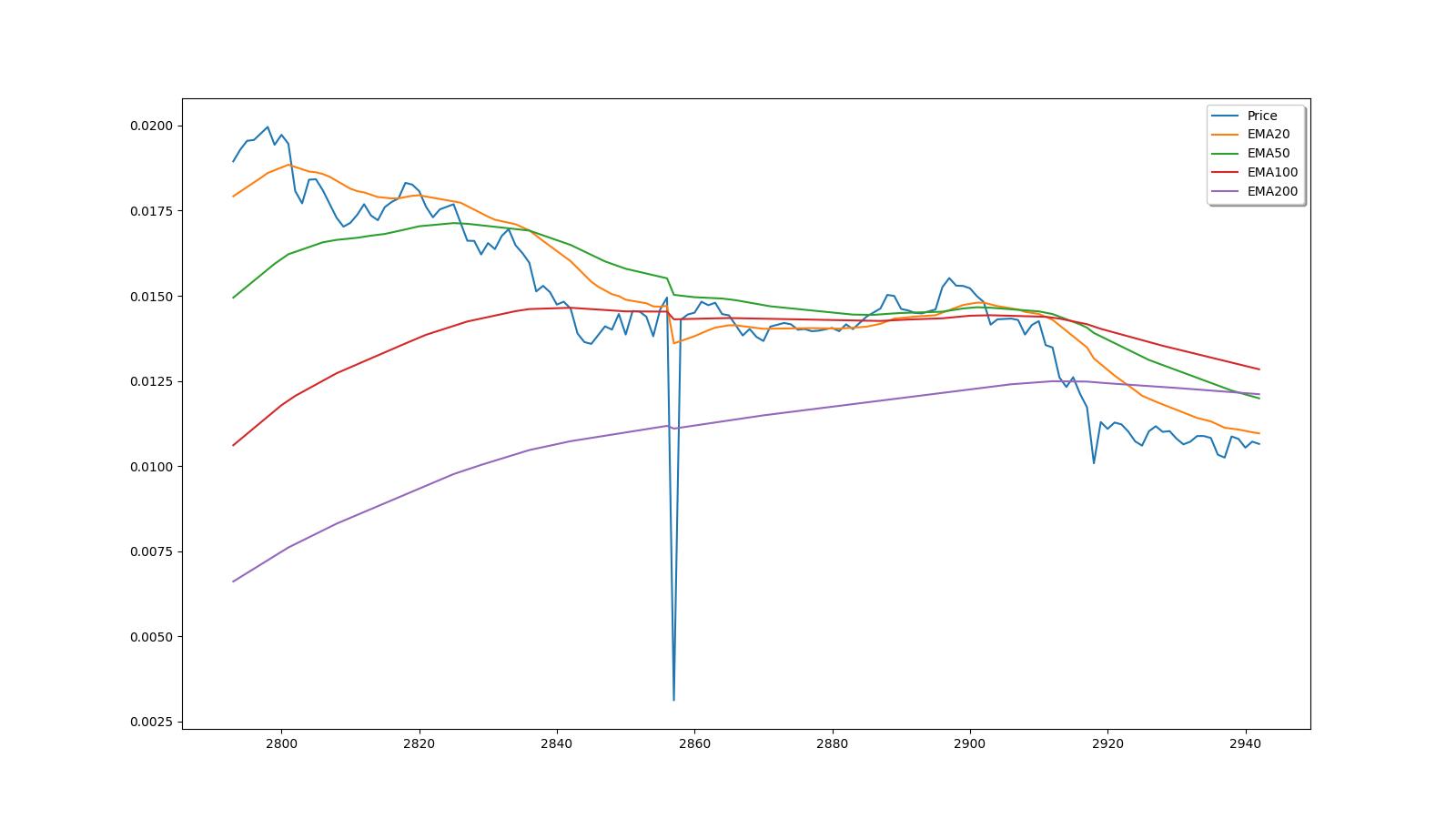 TokenClub Exponential Moving Averages