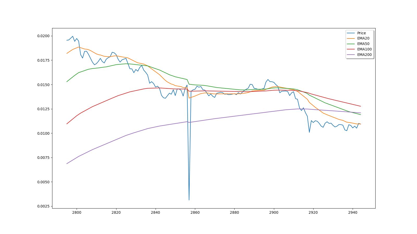 TokenClub Exponential Moving Averages