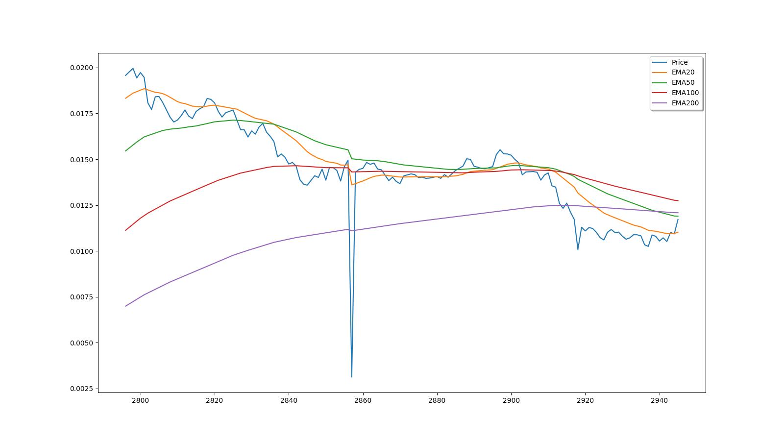 TokenClub Exponential Moving Averages