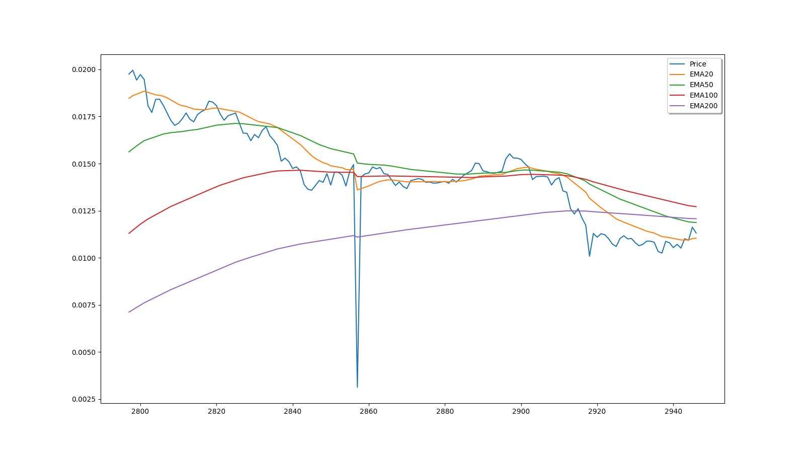 TokenClub Exponential Moving Averages