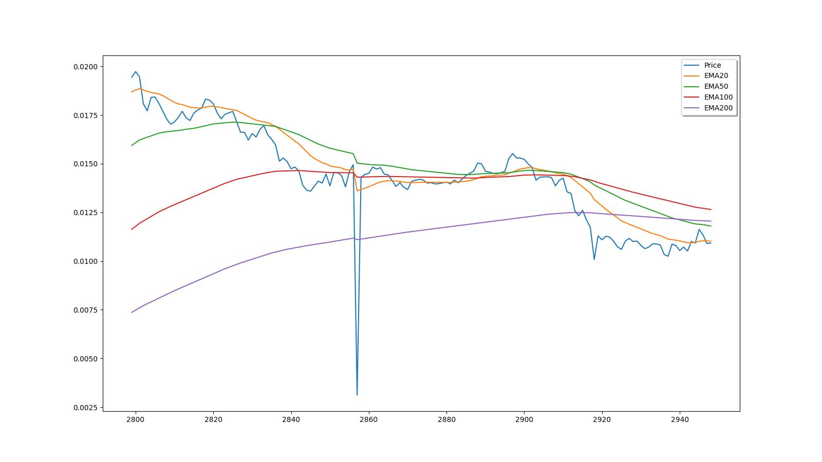 TokenClub Exponential Moving Averages