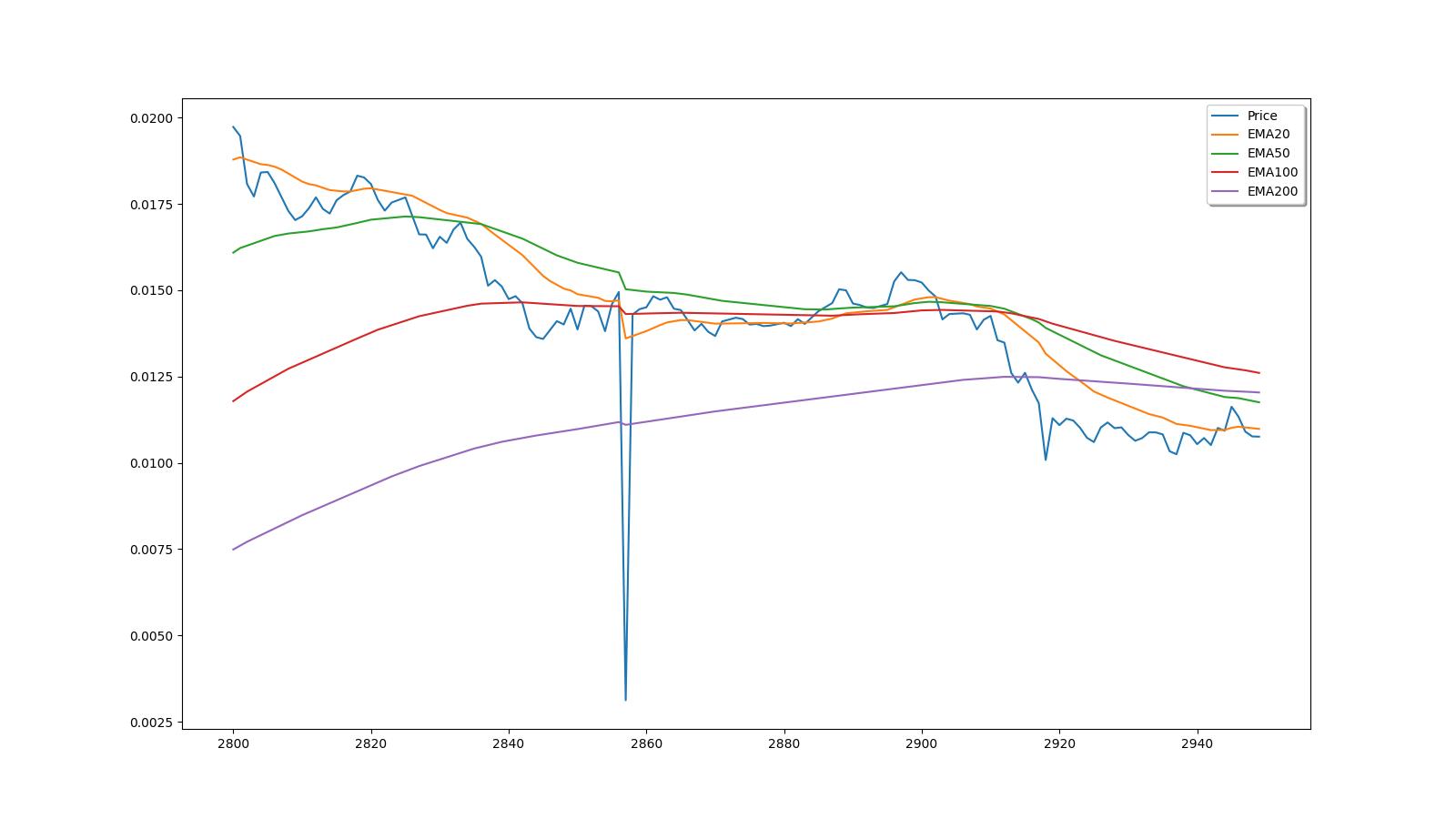 TokenClub Exponential Moving Averages