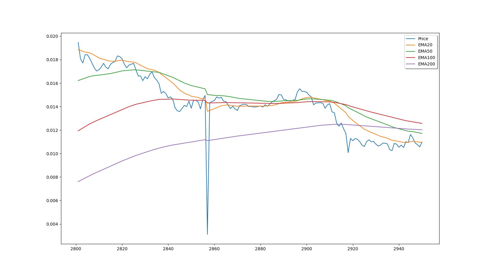 TokenClub Exponential Moving Averages