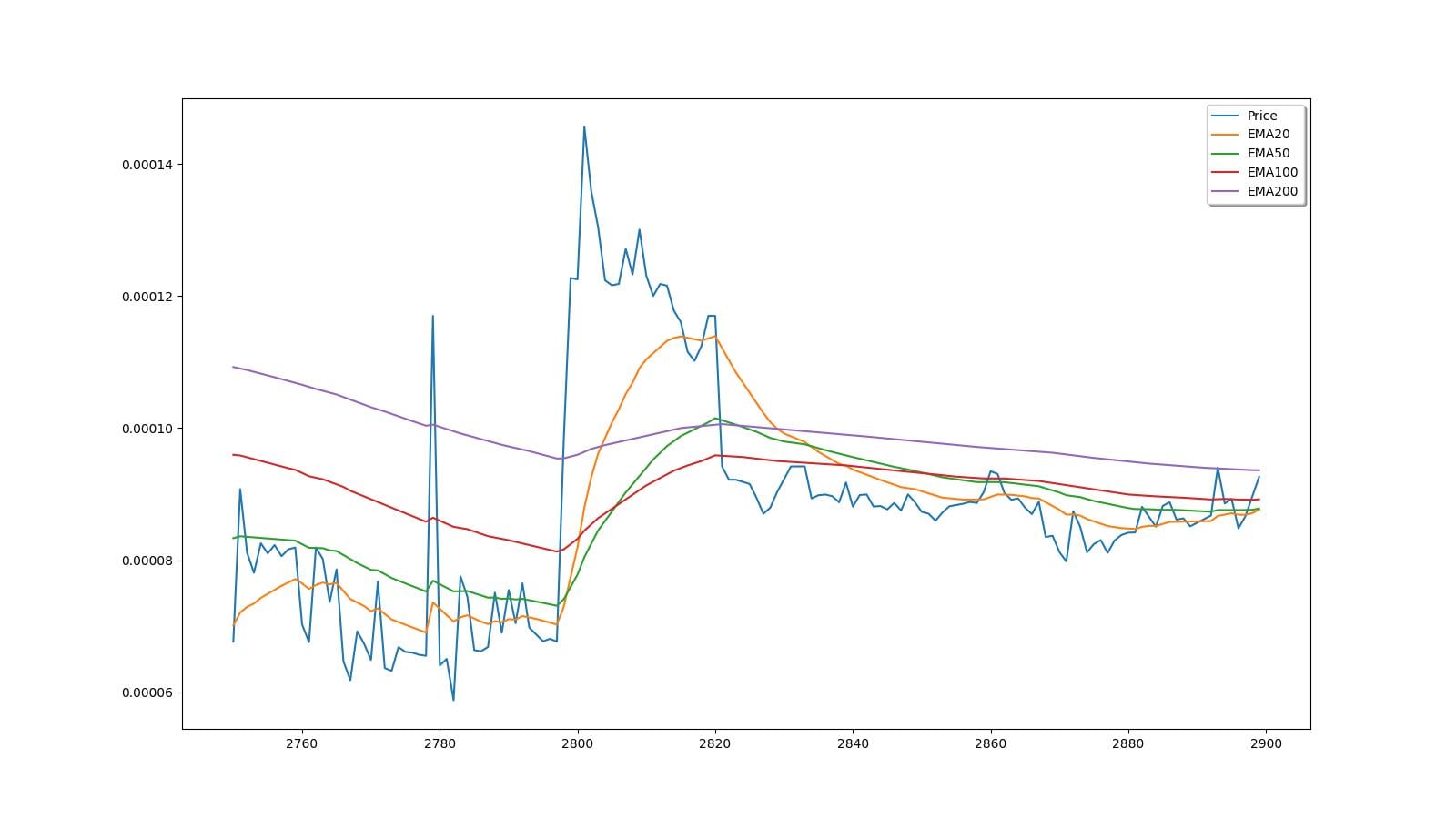 TokenDesk Exponential Moving Averages
