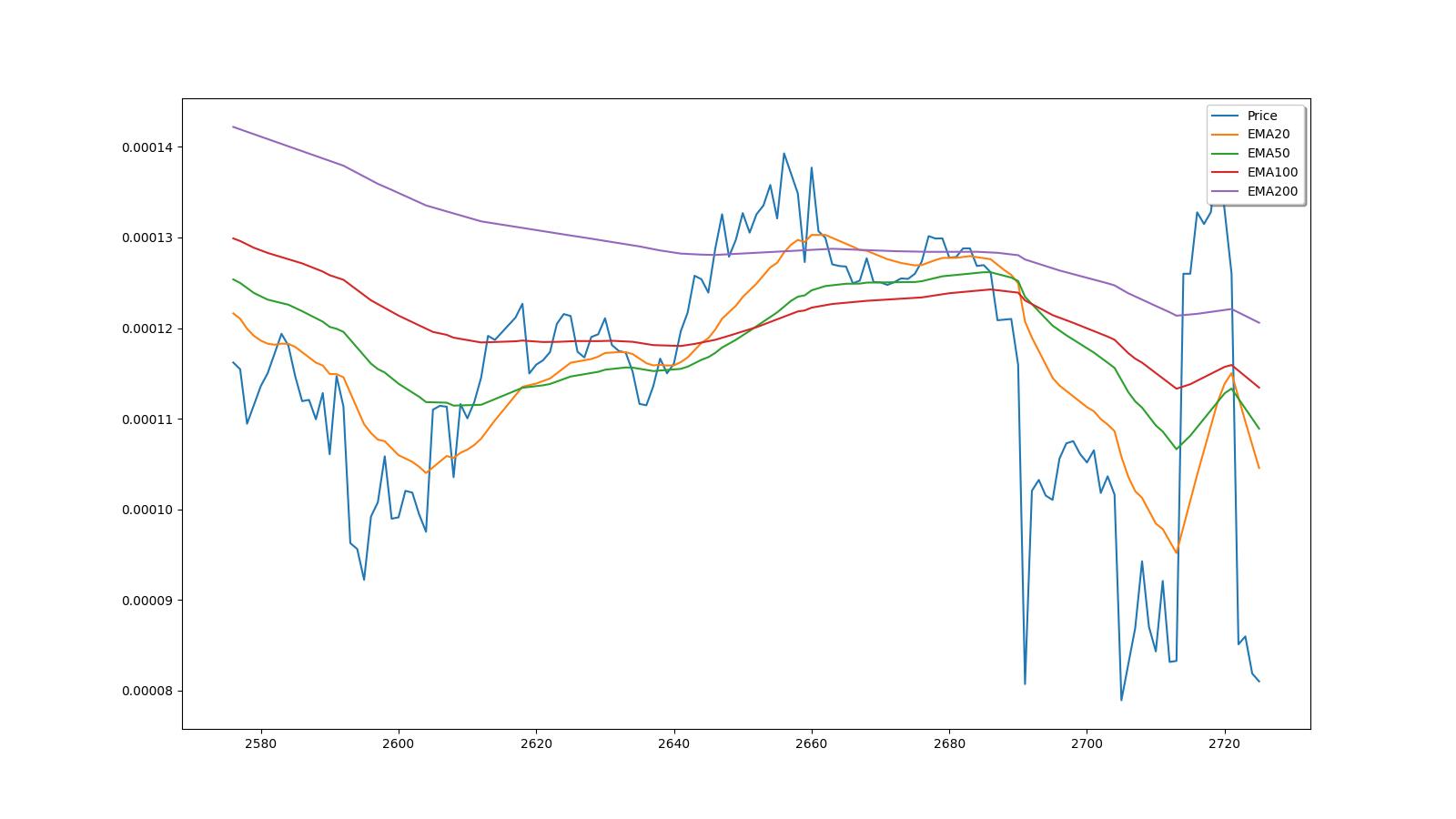 TokenDesk Exponential Moving Averages