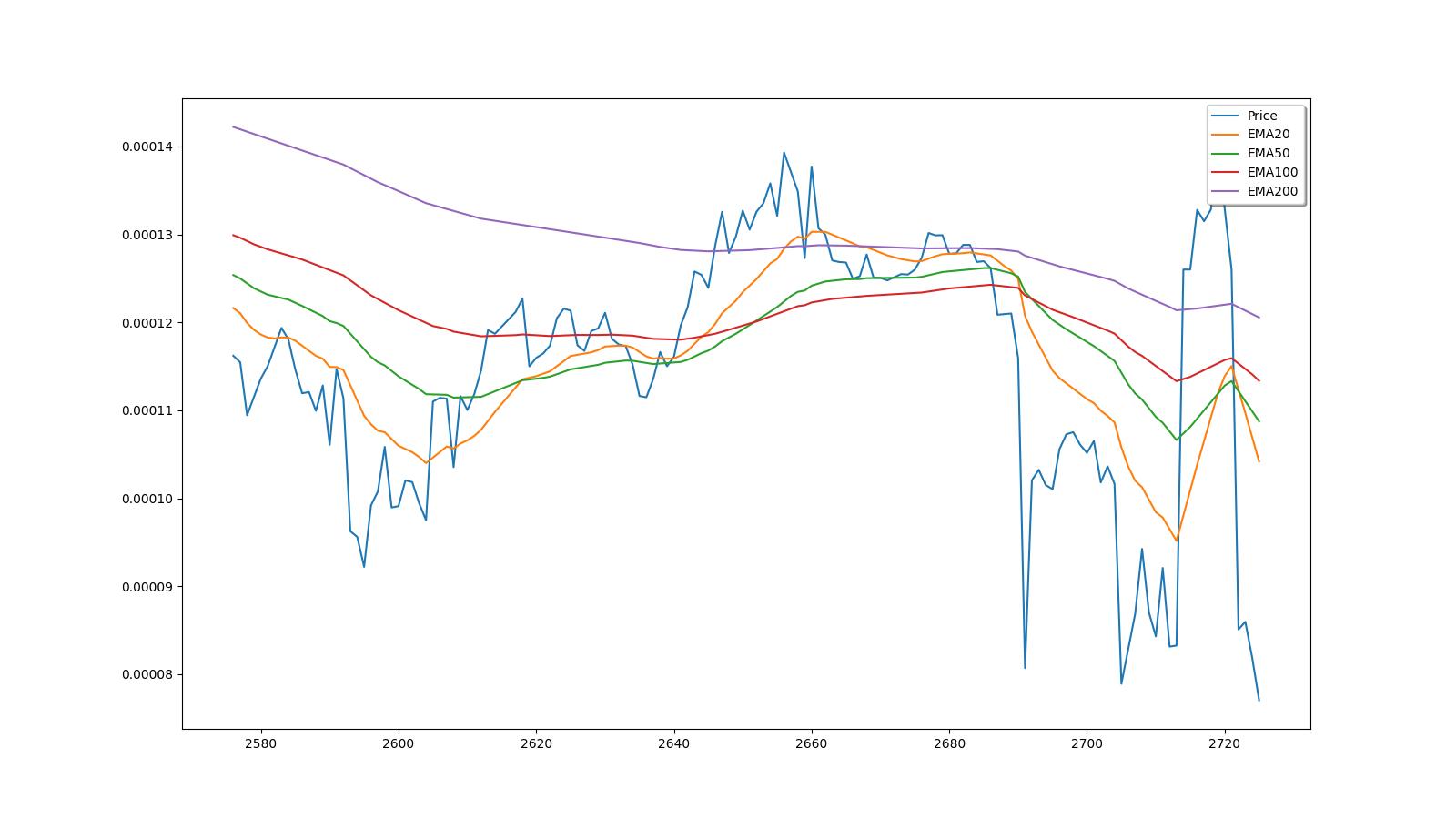 TokenDesk Exponential Moving Averages