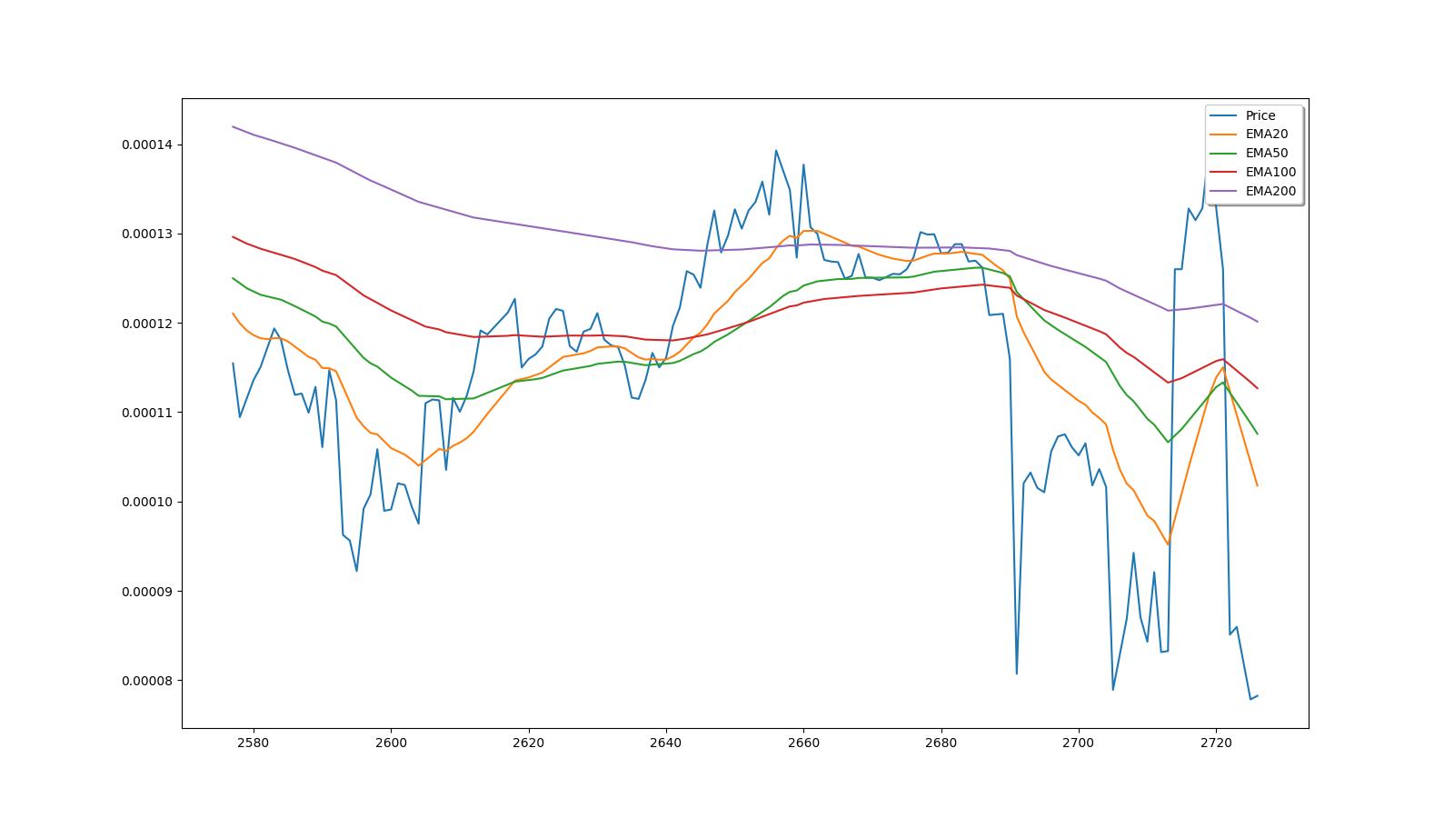 TokenDesk Exponential Moving Averages