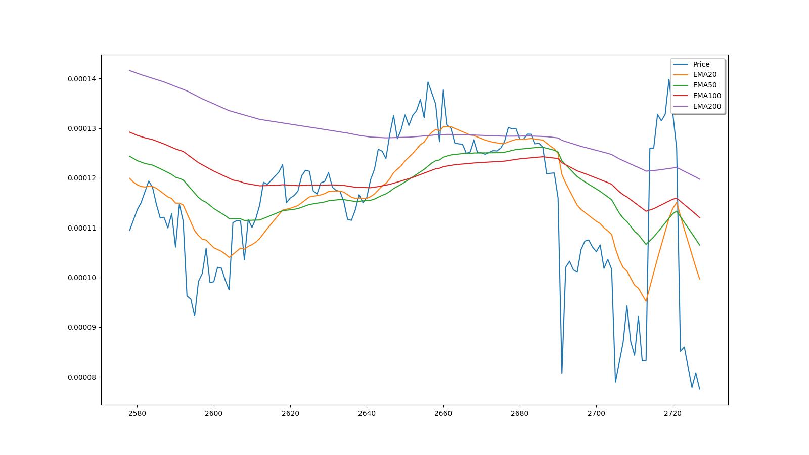 TokenDesk Exponential Moving Averages