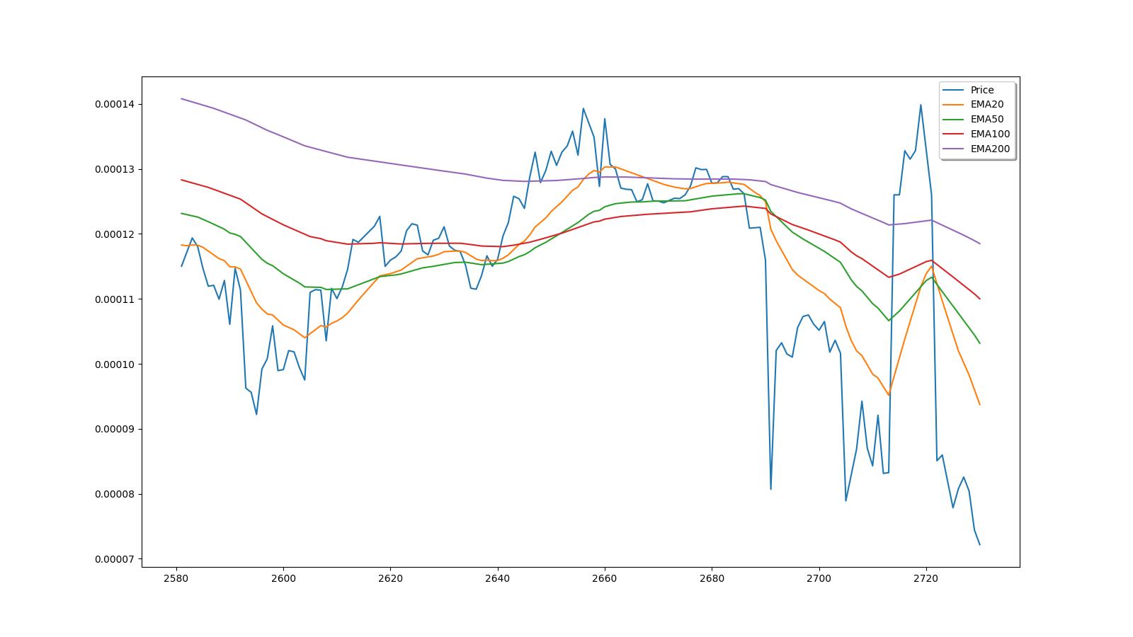 TokenDesk Exponential Moving Averages