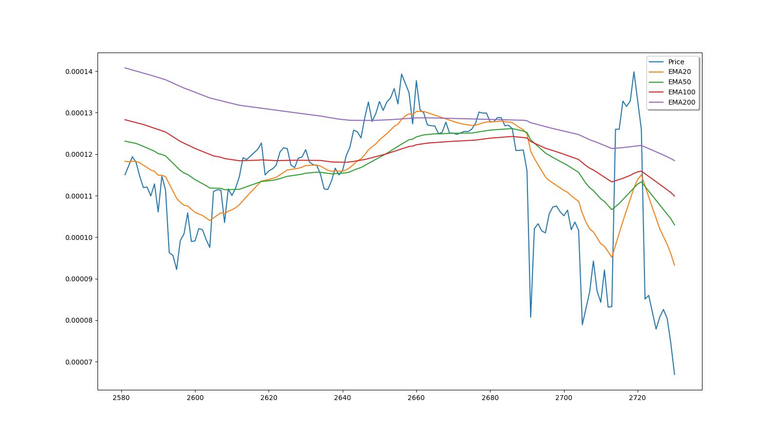 TokenDesk Exponential Moving Averages