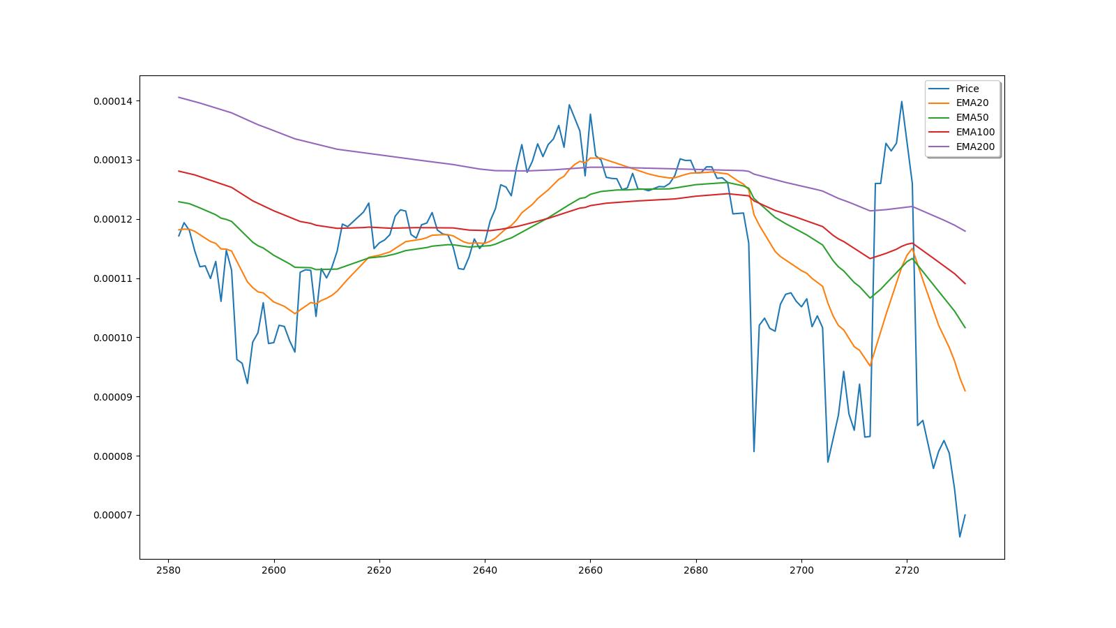 TokenDesk Exponential Moving Averages