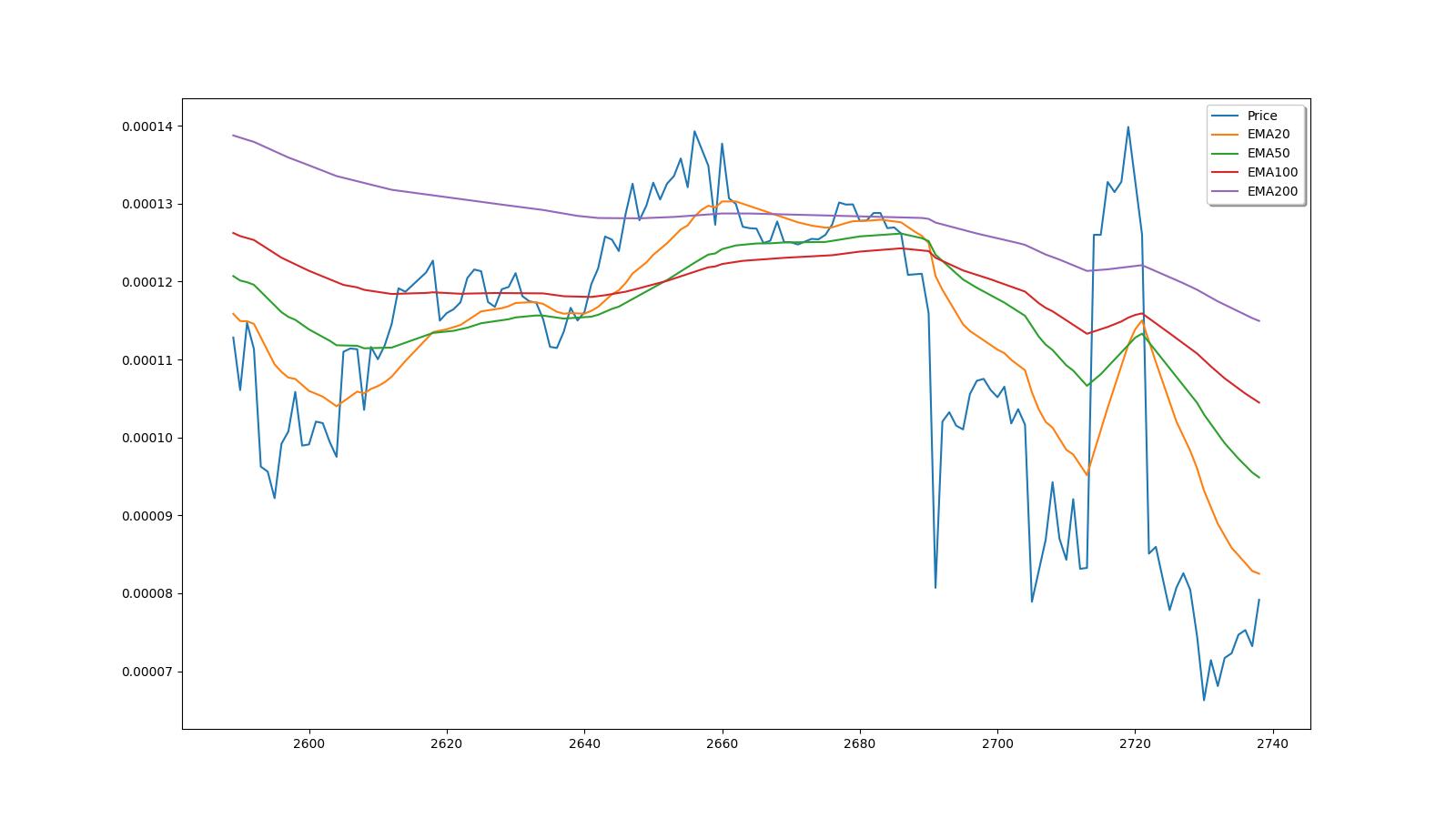 TokenDesk Exponential Moving Averages