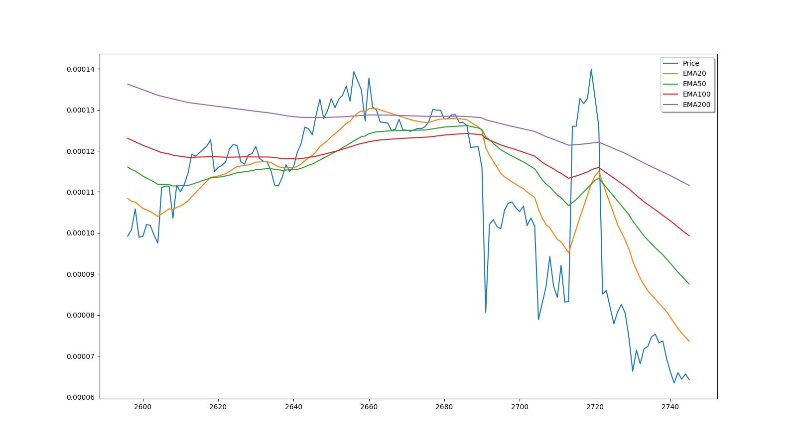TokenDesk Exponential Moving Averages