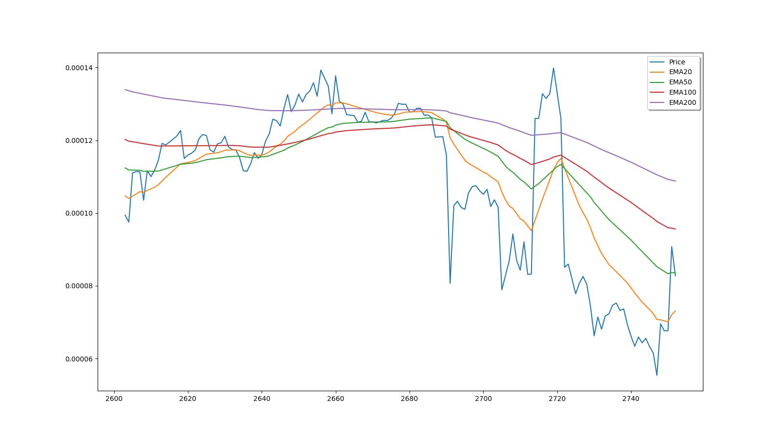 TokenDesk Exponential Moving Averages