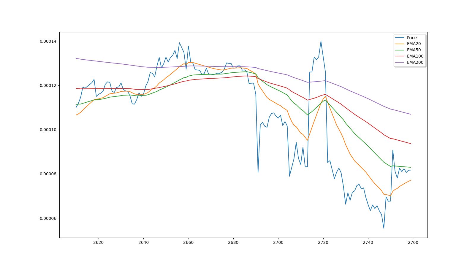 TokenDesk Exponential Moving Averages