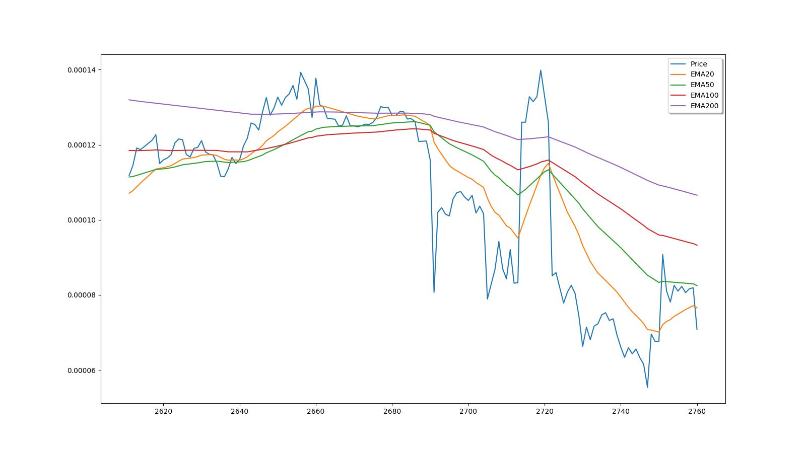 TokenDesk Exponential Moving Averages
