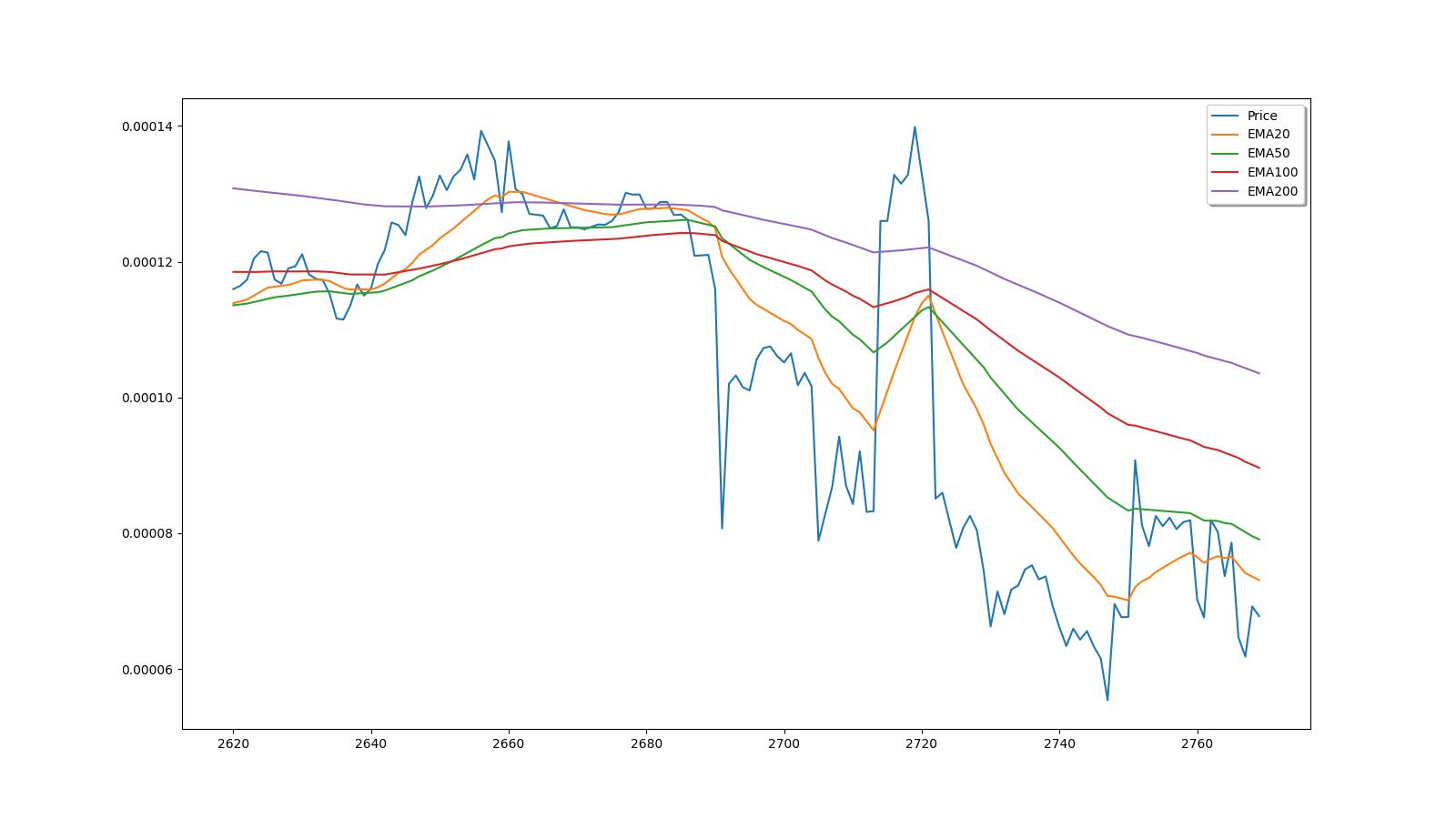 TokenDesk Exponential Moving Averages