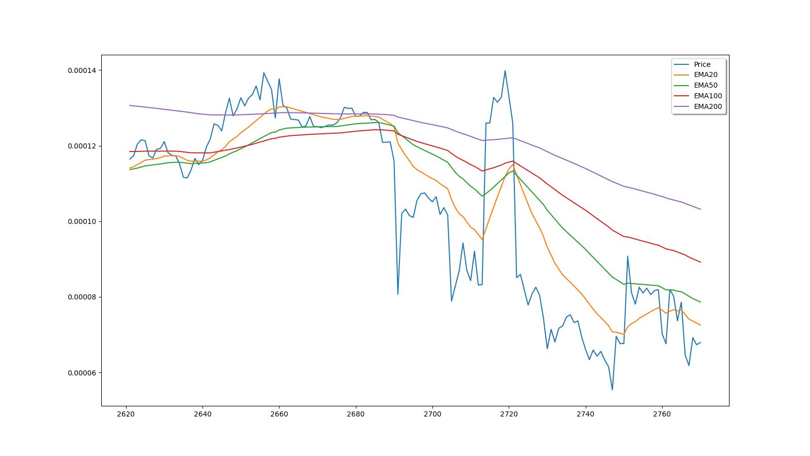 TokenDesk Exponential Moving Averages