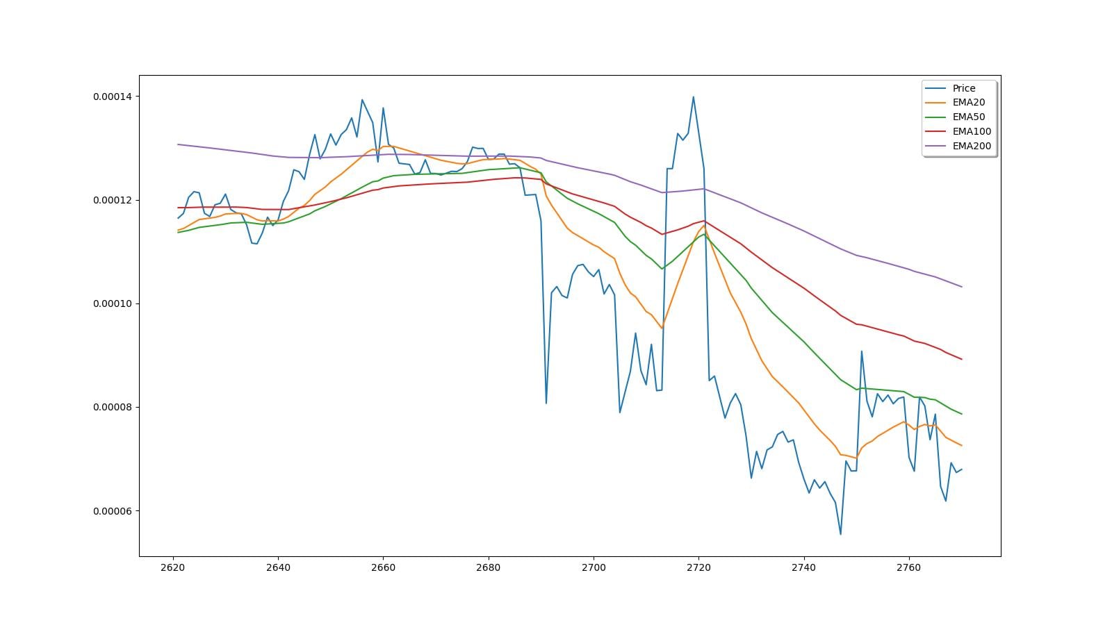 TokenDesk Exponential Moving Averages