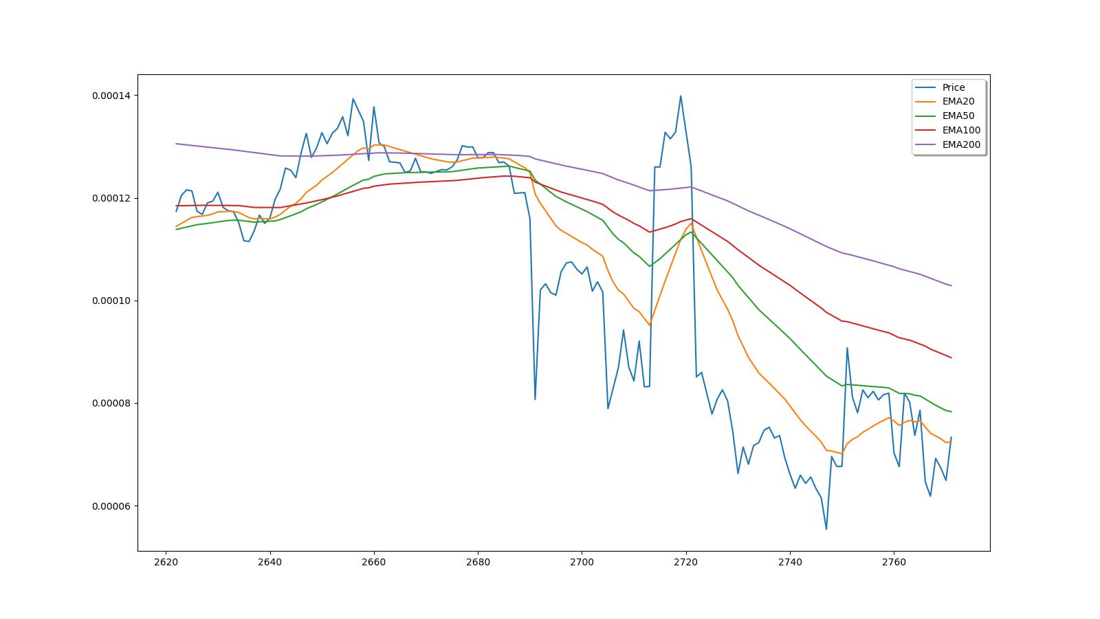 TokenDesk Exponential Moving Averages