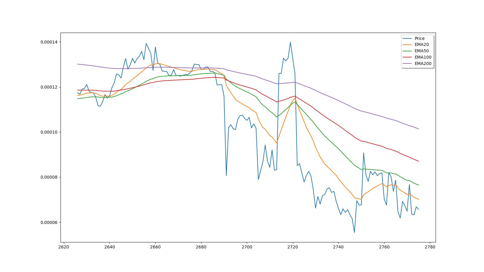 TokenDesk Exponential Moving Averages