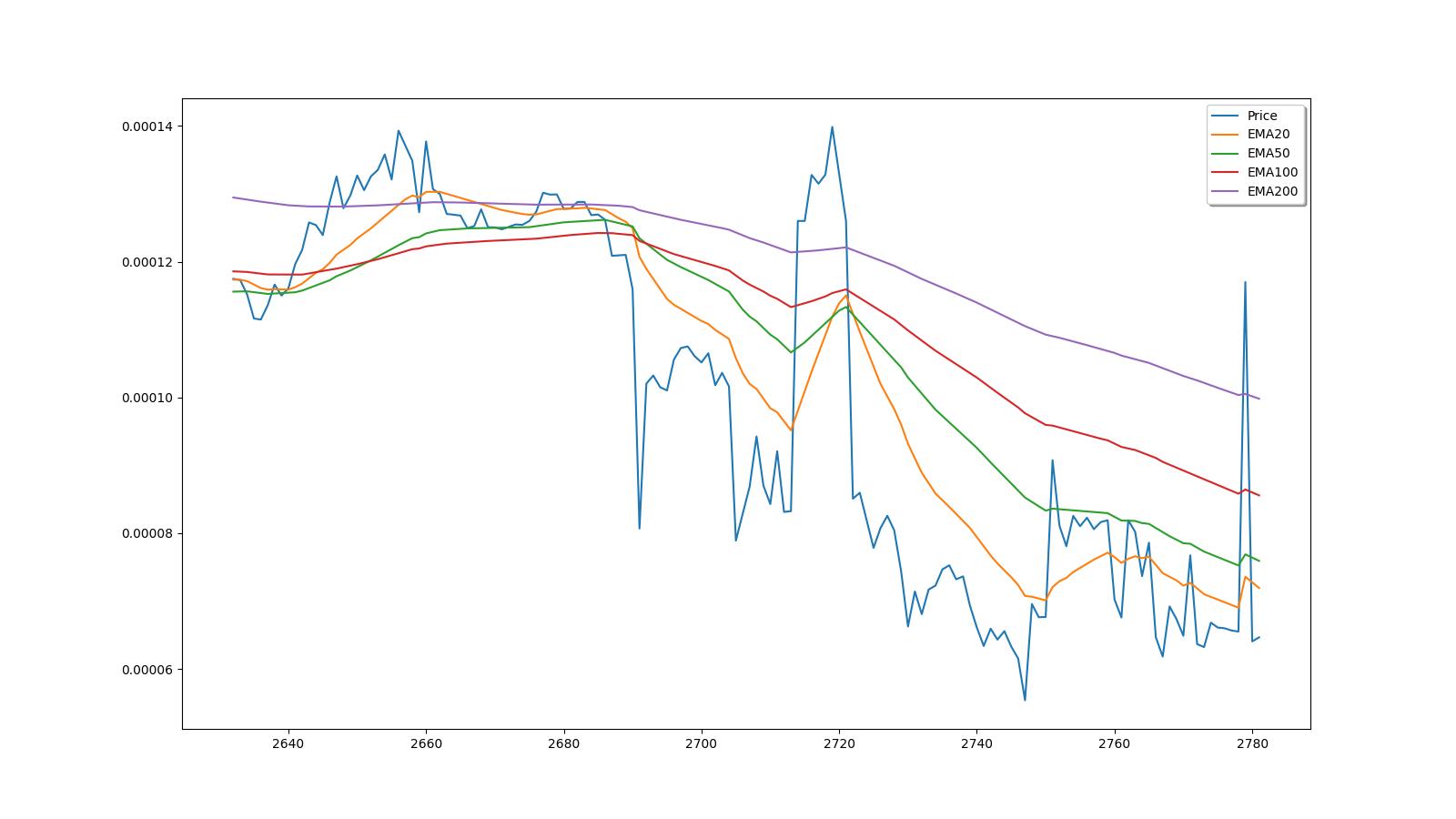 TokenDesk Exponential Moving Averages