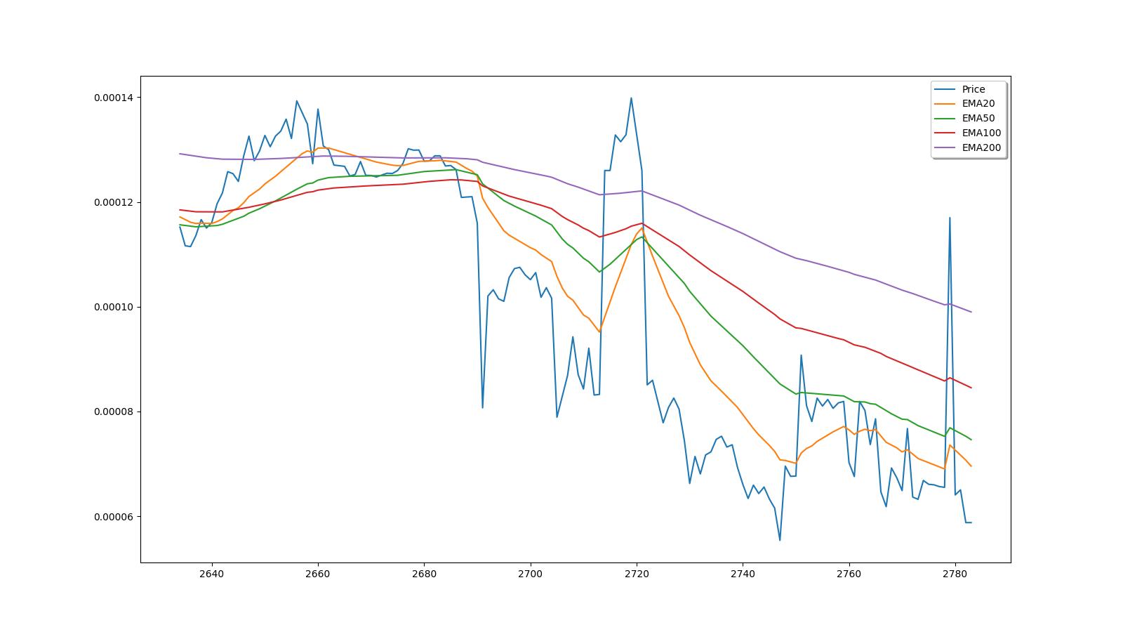 TokenDesk Exponential Moving Averages