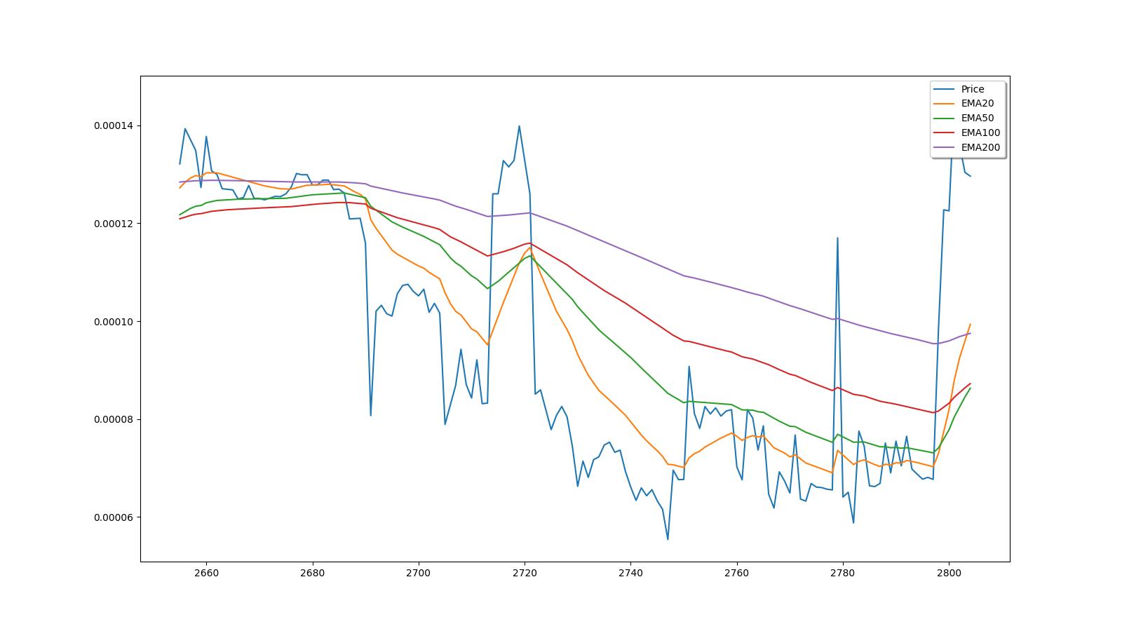 TokenDesk Exponential Moving Averages