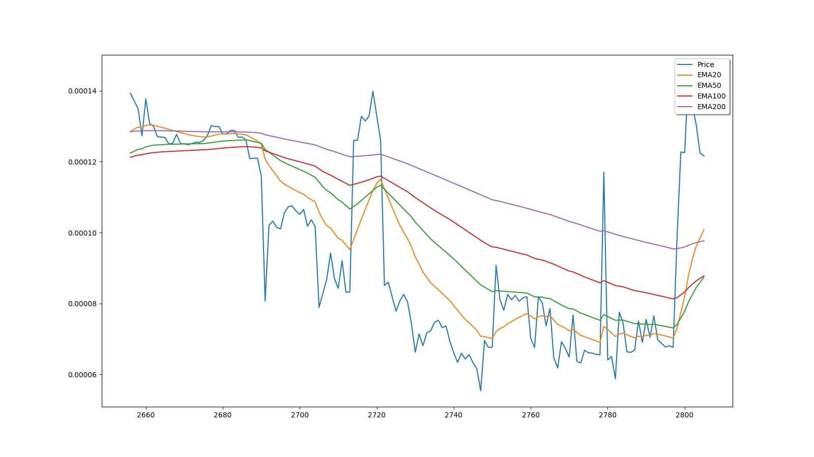 TokenDesk Exponential Moving Averages