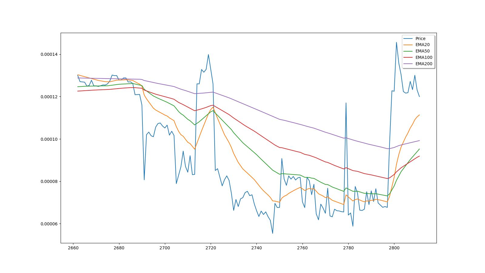 TokenDesk Exponential Moving Averages