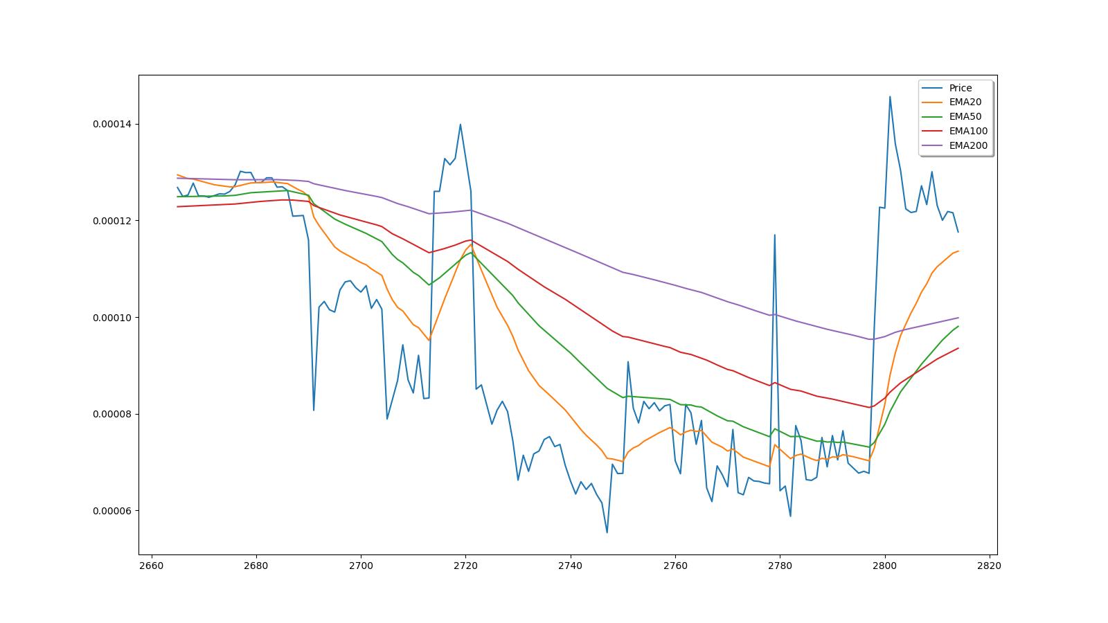 TokenDesk Exponential Moving Averages