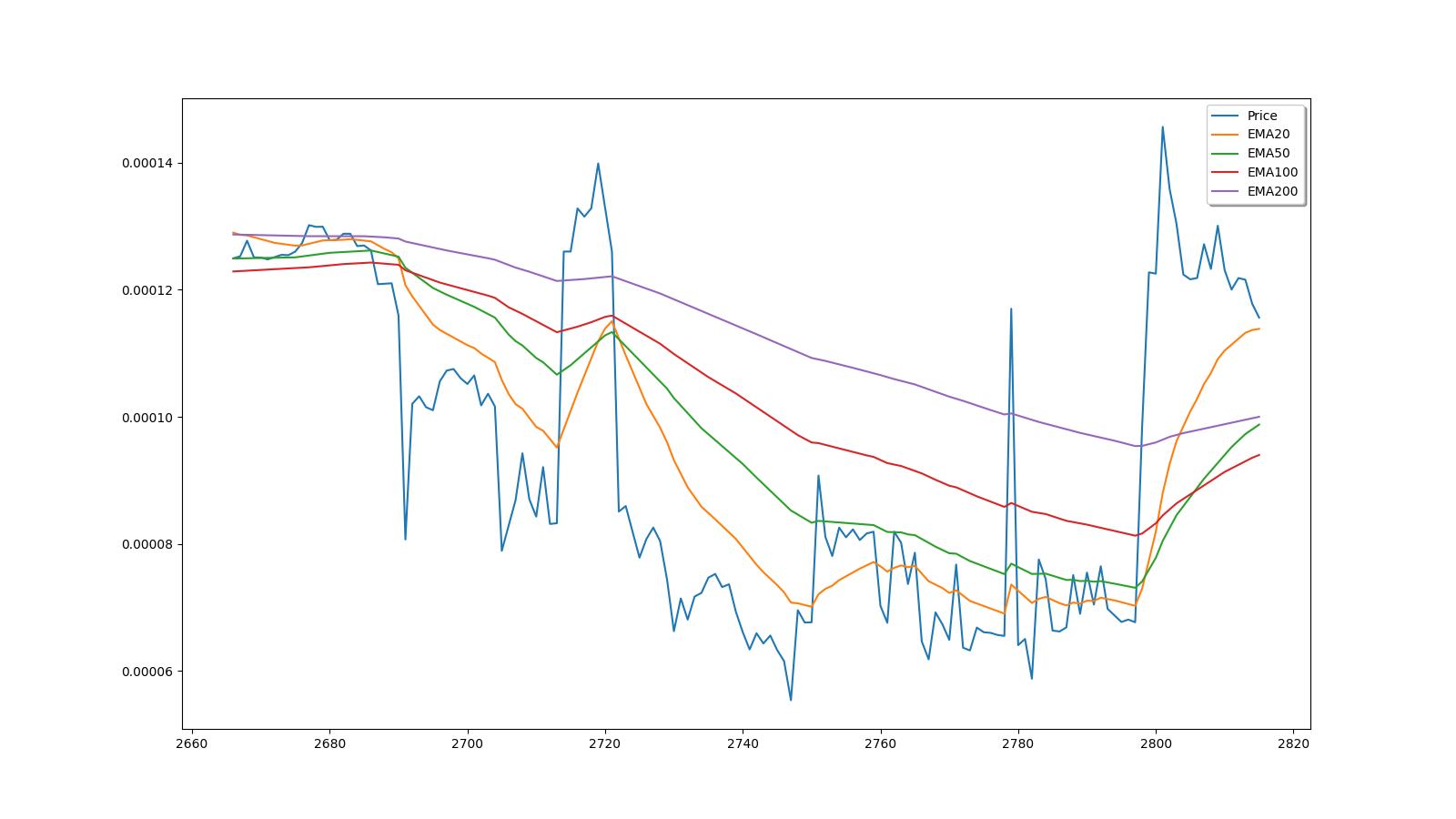 TokenDesk Exponential Moving Averages