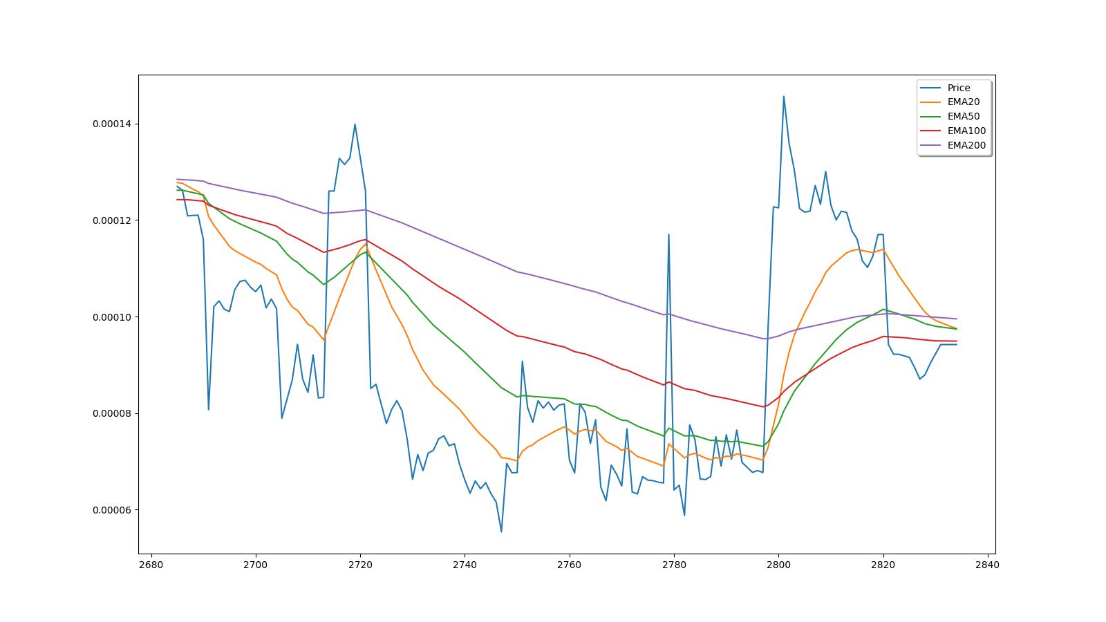 TokenDesk Exponential Moving Averages