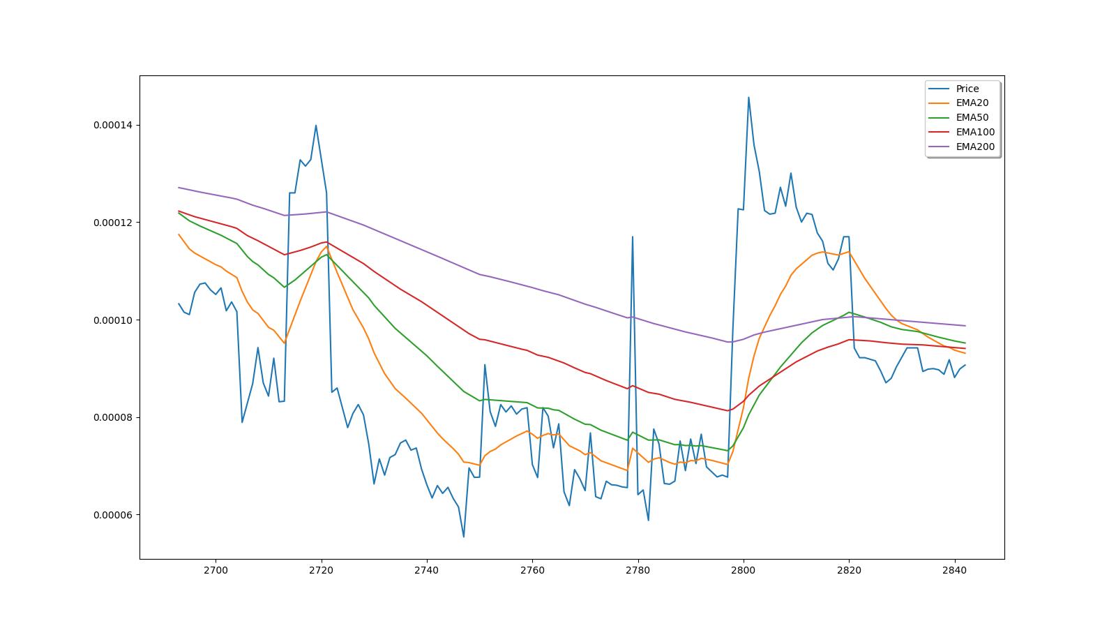TokenDesk Exponential Moving Averages