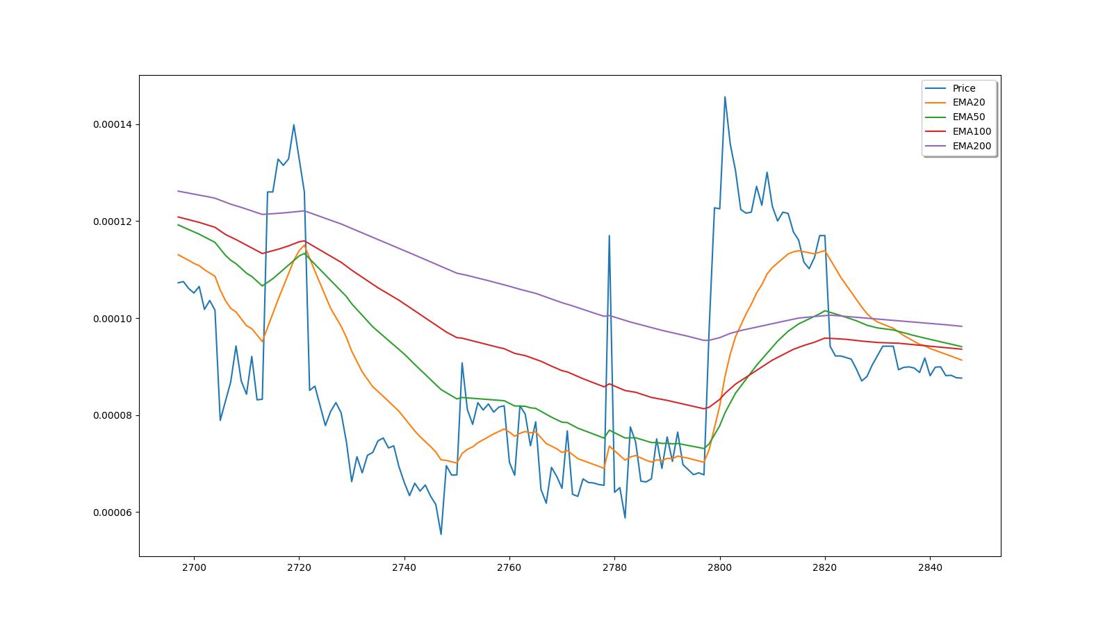 TokenDesk Exponential Moving Averages
