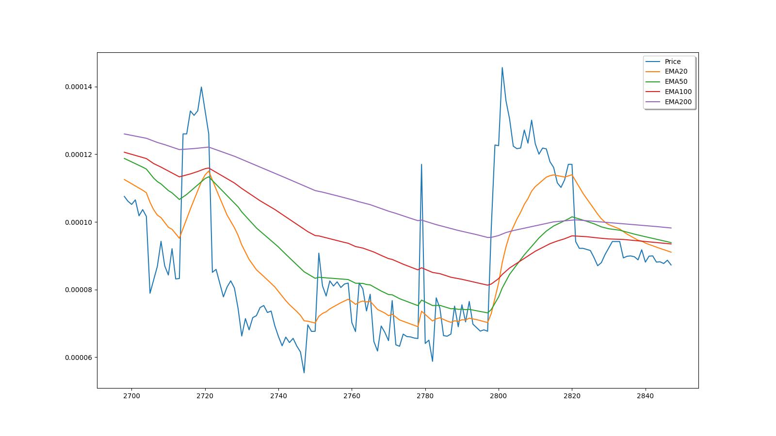 TokenDesk Exponential Moving Averages