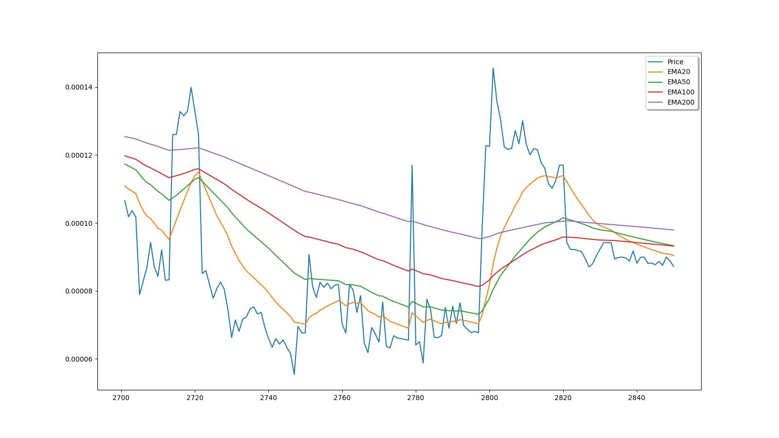 TokenDesk Exponential Moving Averages