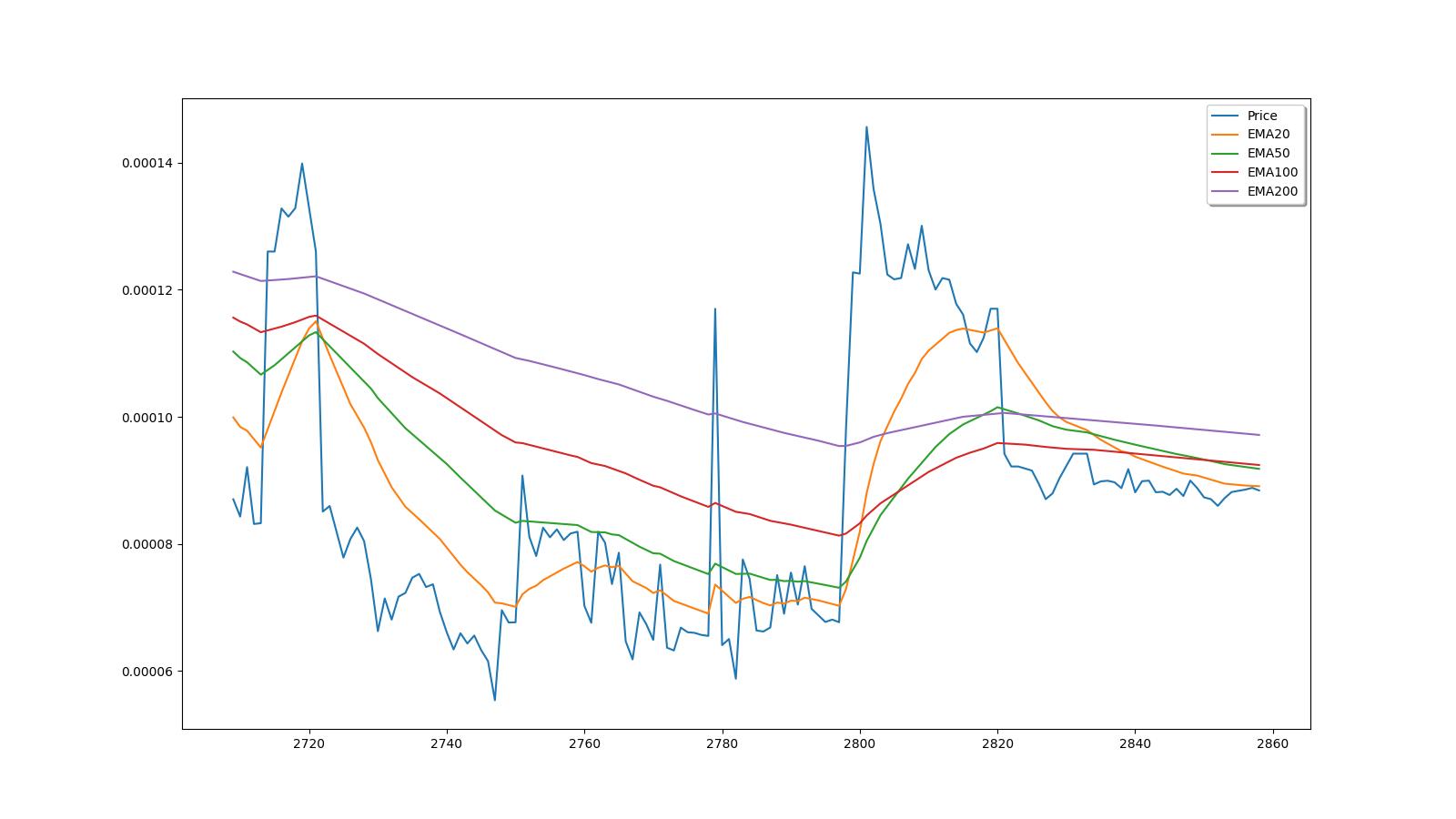 TokenDesk Exponential Moving Averages
